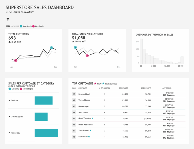 6 Design Tips for Better Business Dashboards in Tableau - Lovelytics