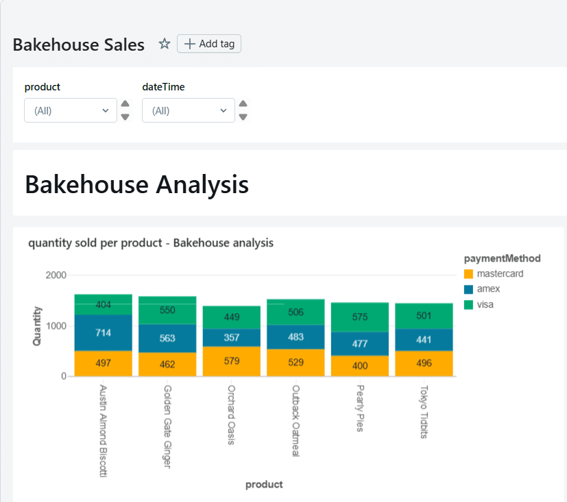 What is Databricks AI/BI Dashboard?
